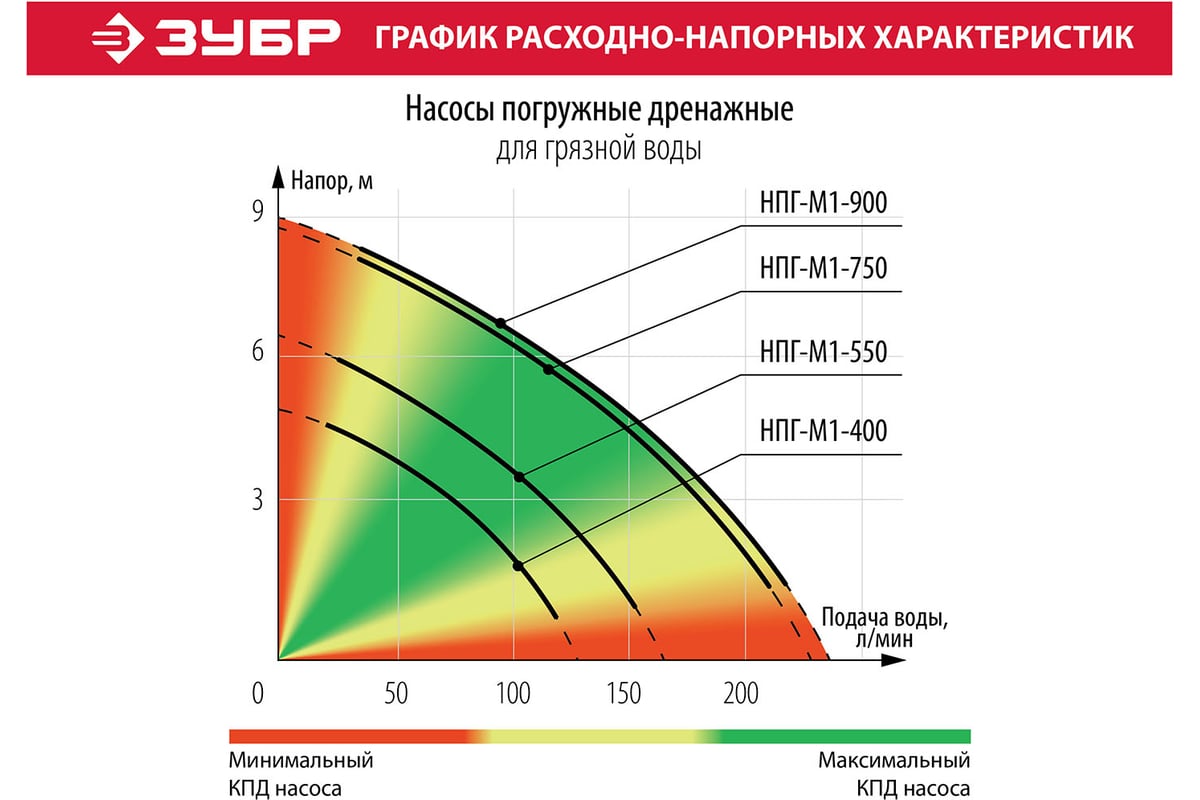 Дренажный насос ЗУБР 400 Вт для грязной воды НПГ-М1-400 - выгодная цена ...