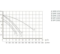 Промышленные насосы - купить по выгодной цене от 10195 рублей, подбор ...