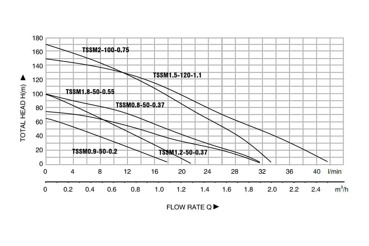 Скважинный насос pumpman TSSM0.9-50-0.2 82210 - выгодная цена, отзывы ...