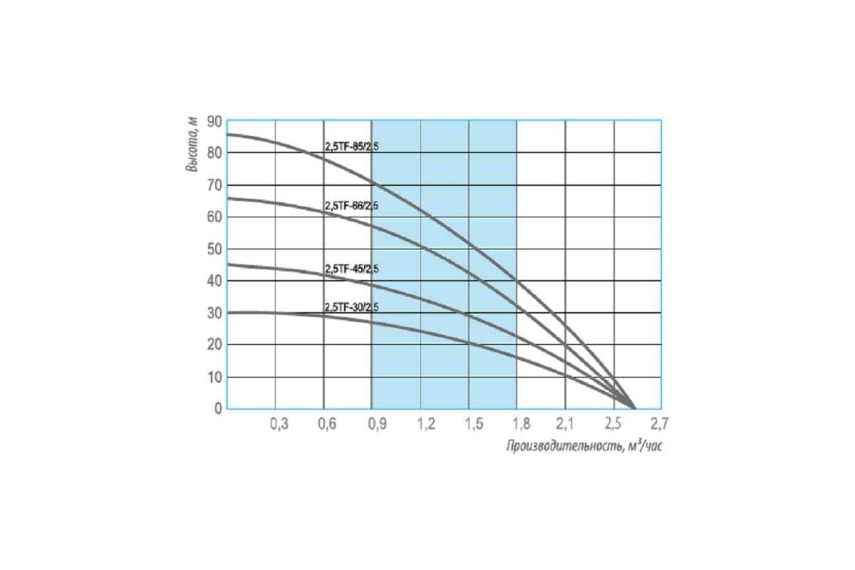 Насос Беламос кабель 35 м 2.5TF-66/2.5 - выгодная цена, отзывы ...