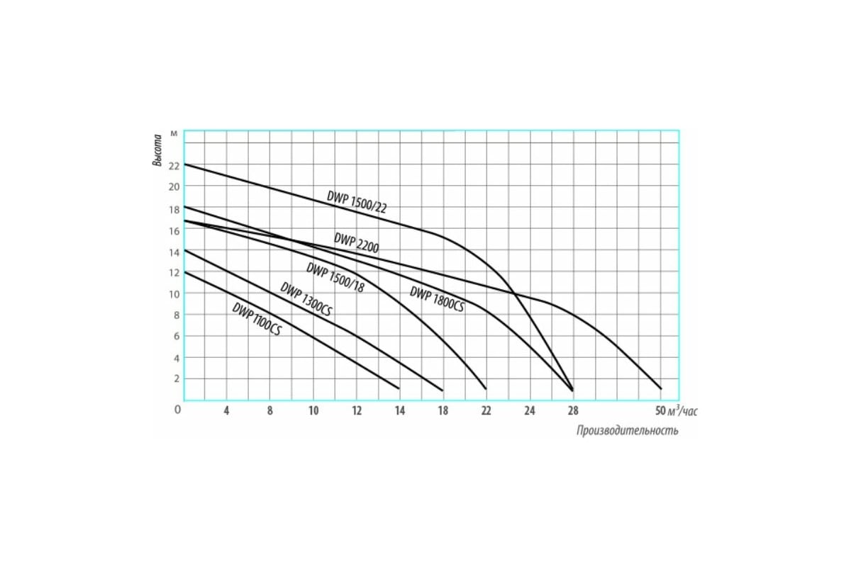 Дренажный насос БЕЛАМОС DWP 2200 - выгодная цена, отзывы ...