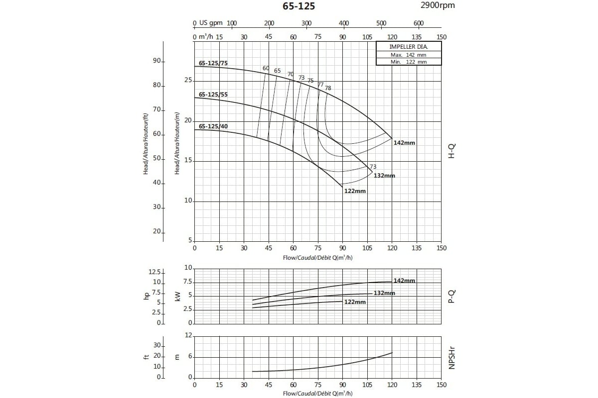 Моноблочный фланцевый насосный агрегат Purity PSTC 65-125/40 100580142 - выгодная цена, отзывы ...