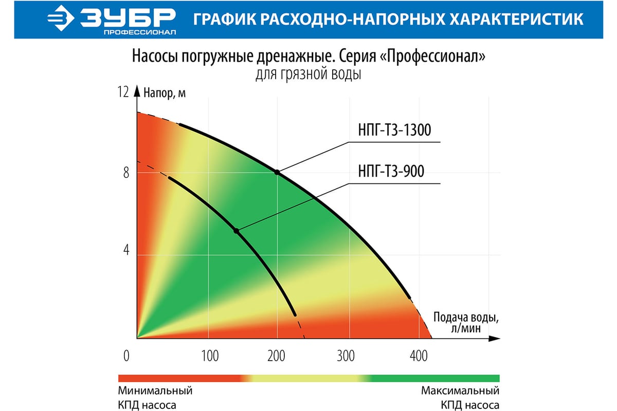 Дренажный насос ЗУБР Профессионал 1300 Вт для грязной воды НПГ-Т3-1300 ...