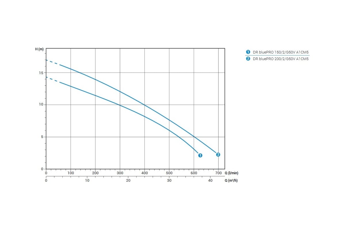 Погружной дренажный насос ZENIT DR BLUE P 200/2/G50V A1СM/50 301699 ...