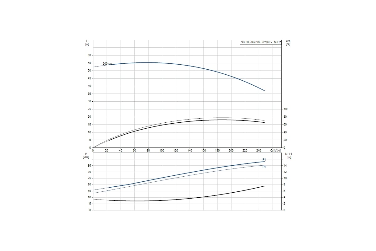 Насос Grundfos NB 80-200/200 A-F2-A-E-BAQE 97836809 - выгодная цена ...