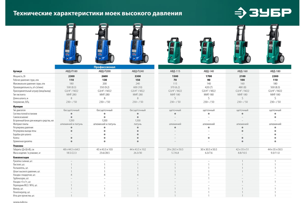 Мойка высокого давления ЗУБР Профессионал АВД-П180 - выгодная цена ...