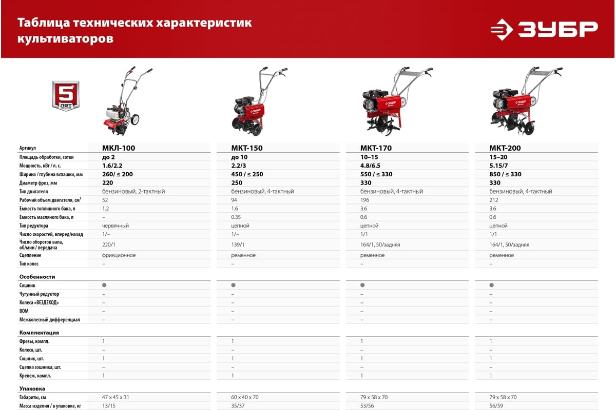 Бензиновый культиватор ЗУБР МКТ-200 - выгодная цена, отзывы ...