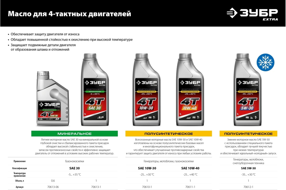 Бензиновый культиватор ЗУБР МКТ-200 - выгодная цена, отзывы ...