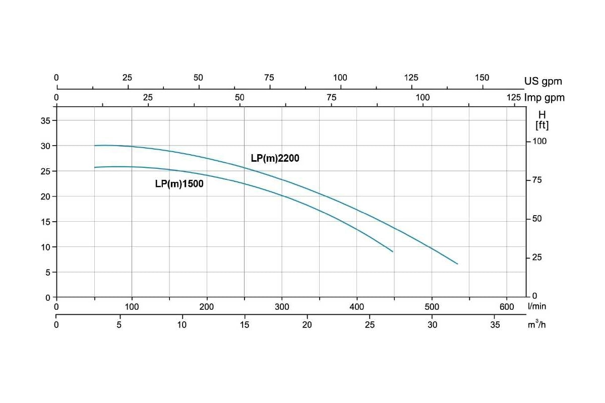 Циркуляционный насос LEO LPm 1500, 1.5 кВт, 220В, Qmax. 30 m3h, Hmax 26 ...