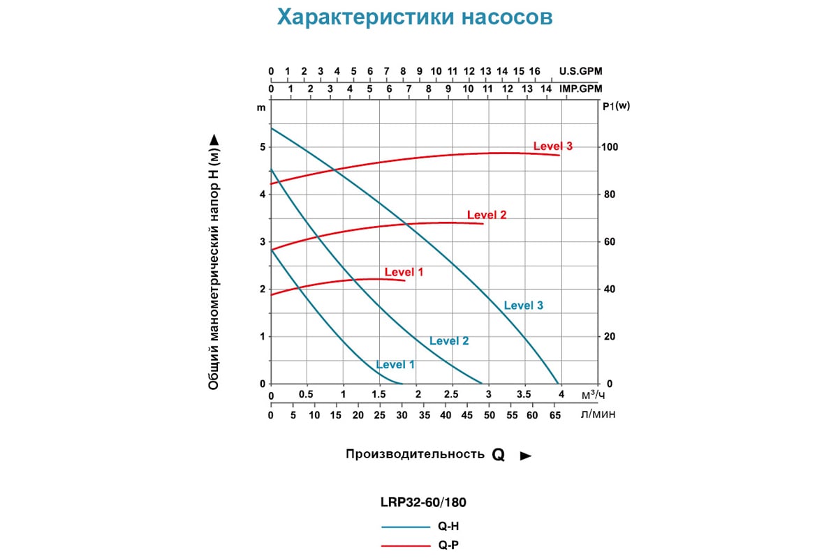 Циркуляционный насос LEO LRP 32-60/180, 45/69/96 Вт, 220В, Q 32/47/66 лмин, Hmax 2,8/4,5/5,5 м ...