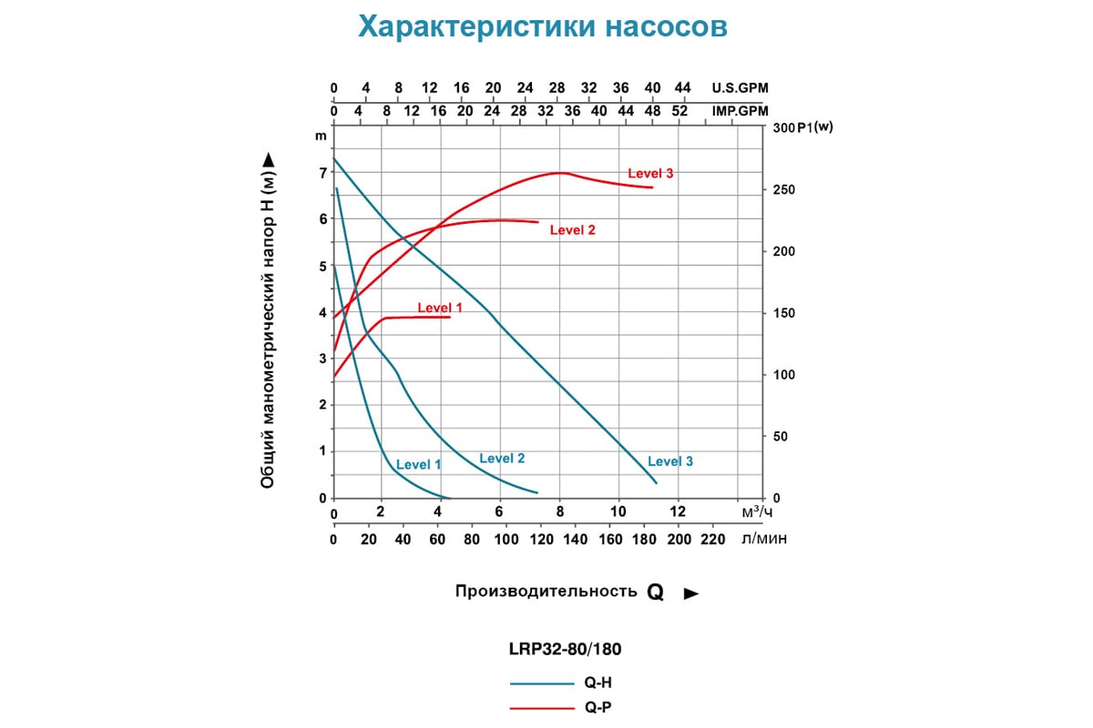 Циркуляционный насос LEO LRP 32-80/180, 160/245/270 Вт, 220В, Q 60/100/167 л/мин, Hmax 5.4/6.7/7 ...
