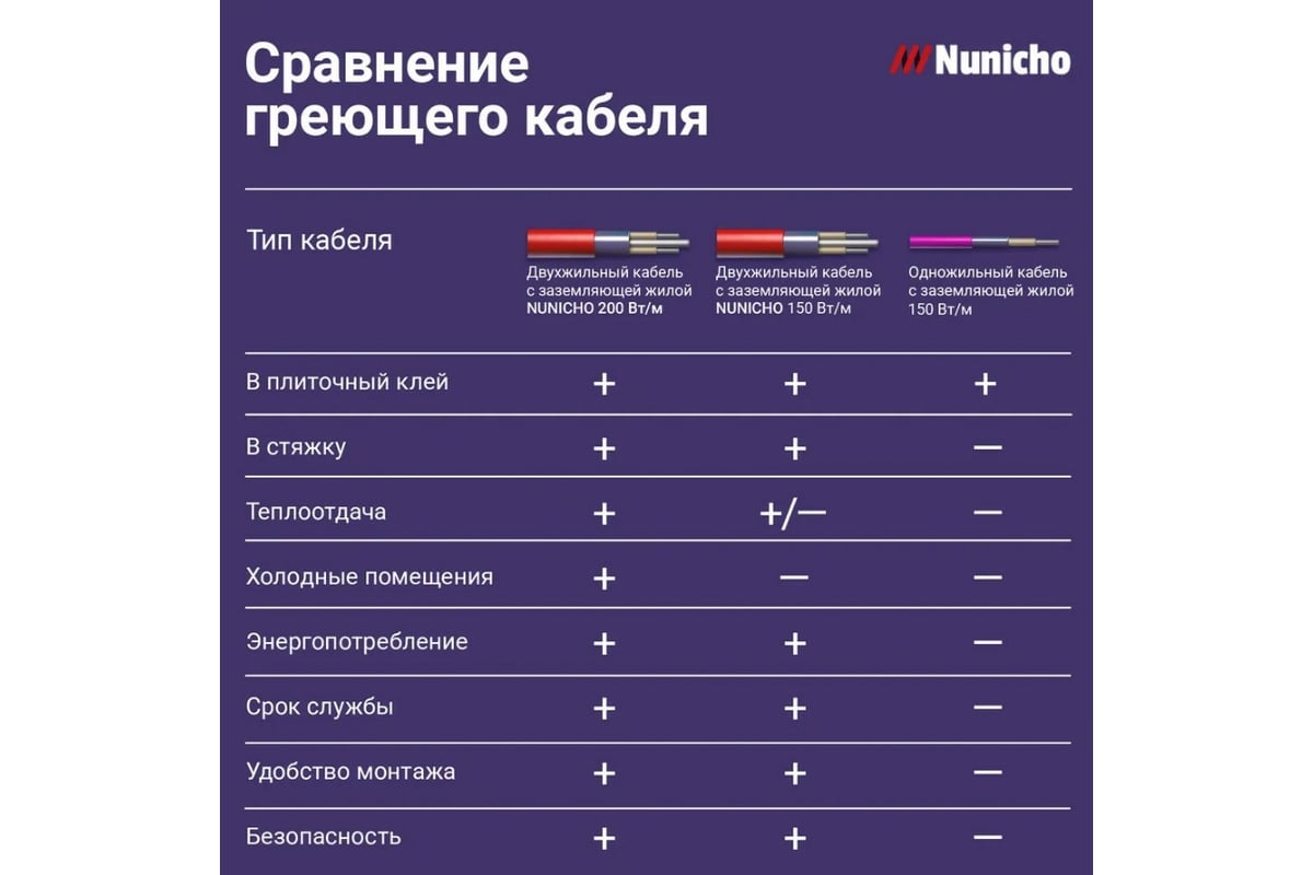 Электрический теплый пол Nunicho 7 м2, 200 Вт/м2 двужильный ...