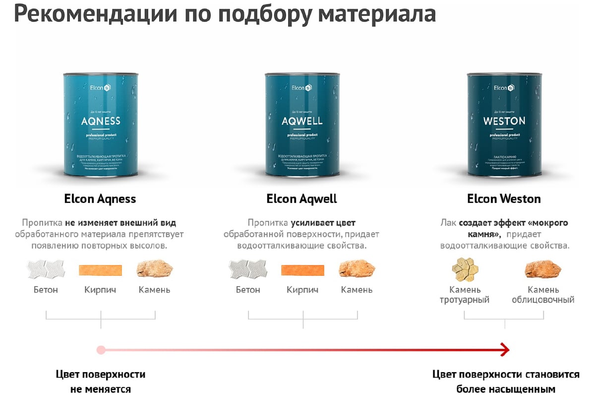 Пропитка для бетона (гидрофобизатор для камня) Elcon Aqness 9л 00-00002939 - выгодная цена ...