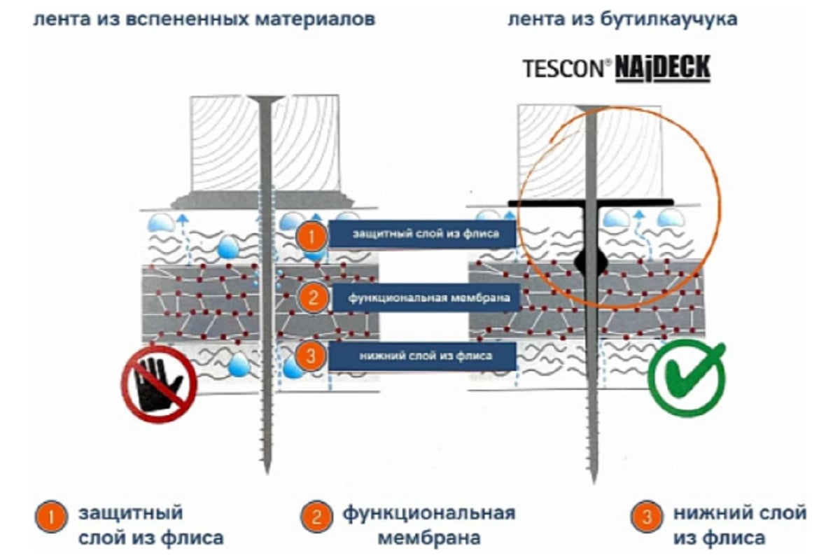 Клейкая лента Pro Clima TESCON NAIDECK из бутилкаучука, 5 см x 20 м арт ...