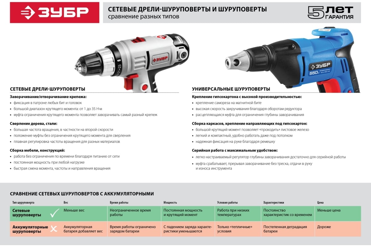 Сетевой шуруповерт ЗУБР Профессионал 550 Вт ЗСШ-550-45 - выгодная цена ...