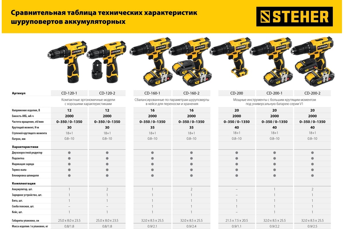 Дрель-шуруповерт STEHER 20В, без АКБ CD-200 - выгодная цена, отзывы ...