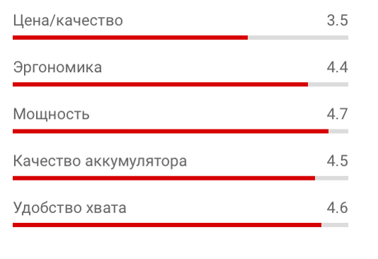 Топ-10 лучших гайковертов – интернет-магазин ВсеИнструменты.ру